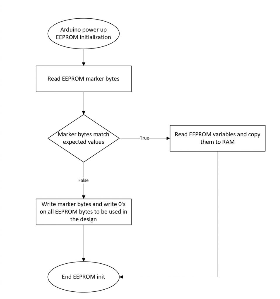 Arduino Uno R4 Wifi Flash Data Memory As Emulated Eeprom Protips
